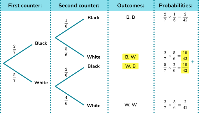 Probability Tree Diagram - GCSE Maths - Steps, Examples & Worksheet