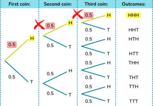 Probability Tree Diagram - GCSE Maths - Steps, Examples & Worksheet