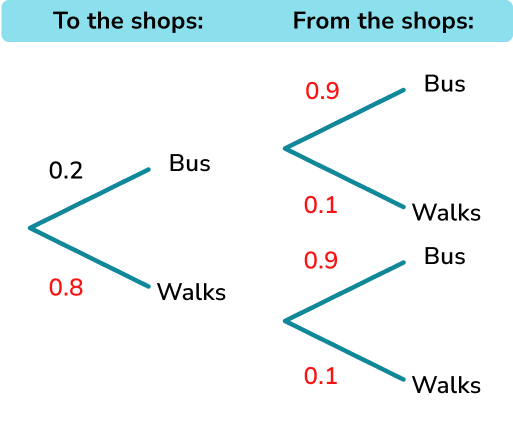 Probability Tree Diagram - GCSE Maths - Steps, Examples & Worksheet