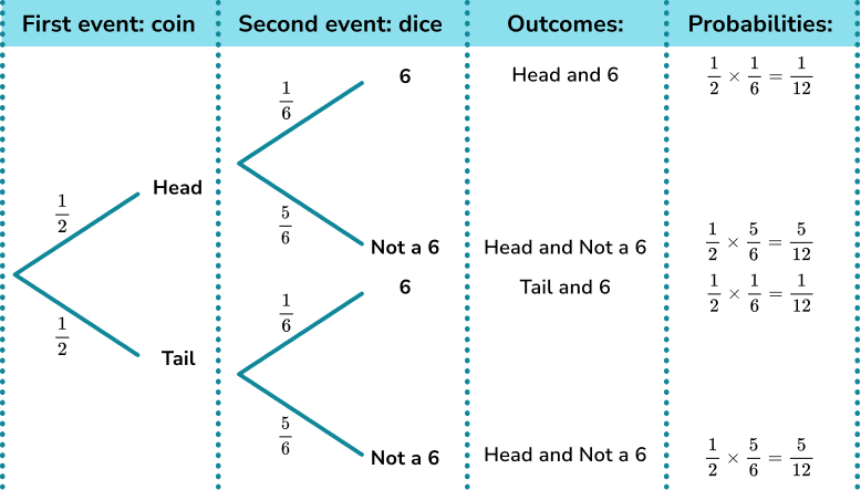Probability Tree Diagram GCSE Maths Steps Examples Worksheet