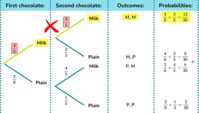 Probability Tree Diagram - GCSE Maths - Steps, Examples & Worksheet