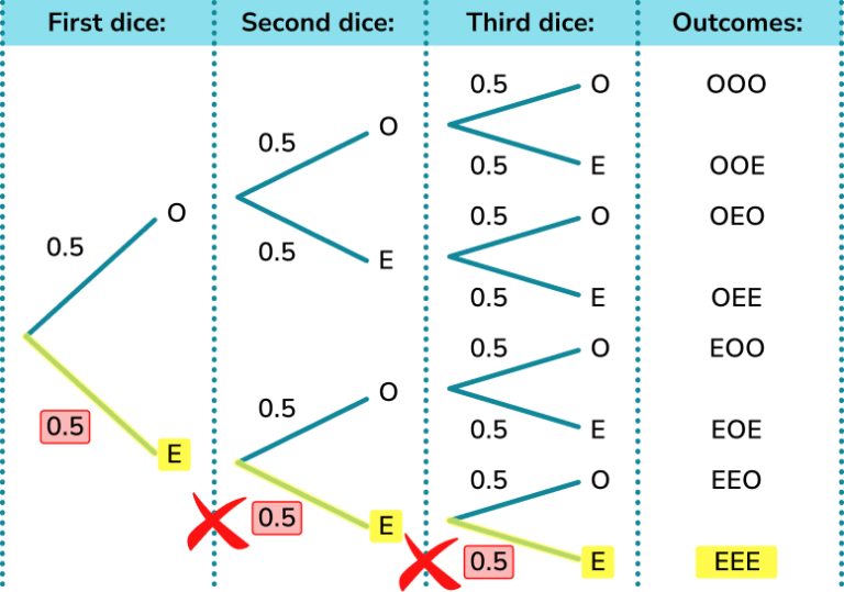 Probability Tree Diagram - GCSE Maths - Steps, Examples & Worksheet