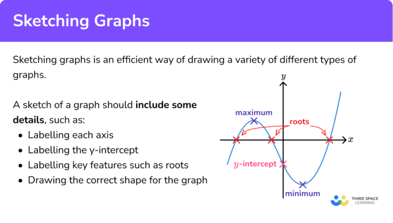 Sketching Graphs - GCSE Maths - Steps, Examples & Worksheet