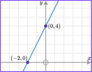 Sketching Graphs - GCSE Maths - Steps, Examples & Worksheet