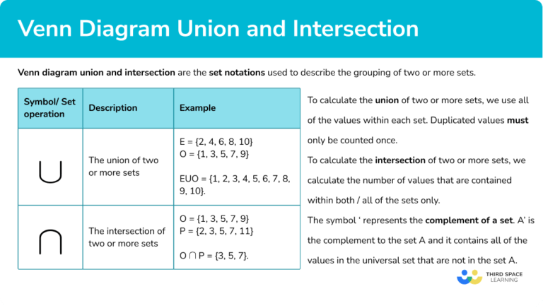 Venn Diagram Union And Intersection - GCSE Maths