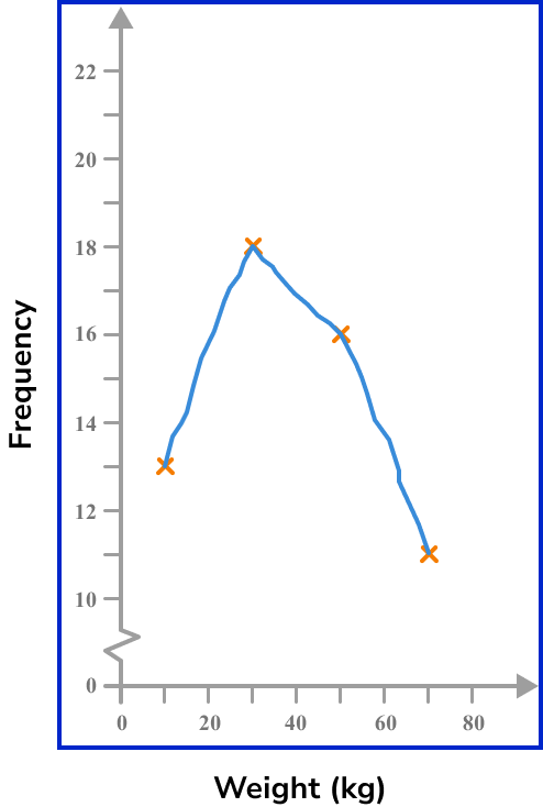 Frequency Polygon - GCSE Maths - Steps, Examples & Worksheet