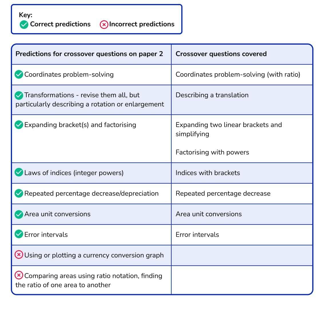 GCSE Maths Paper 2 2022: Topics, Questions & Paper 3 Planning