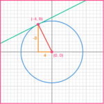 Equation Of Tangent - GCSE Maths - Steps, Examples, Worksheet