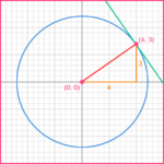 Equation Of Tangent - GCSE Maths - Steps, Examples, Worksheet