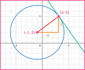 Equation Of Tangent - GCSE Maths - Steps, Examples, Worksheet