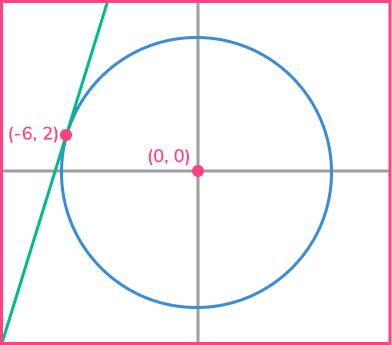 Equation Of Tangent - GCSE Maths - Steps, Examples, Worksheet