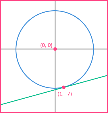Equation Of Tangent - GCSE Maths - Steps, Examples, Worksheet