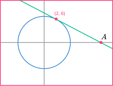 Equation Of Tangent - GCSE Maths - Steps, Examples, Worksheet