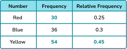 Experimental Probability - GCSE Maths - Steps & Examples