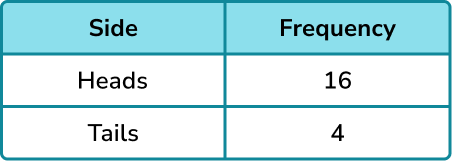 Experimental Probability - GCSE Maths - Steps & Examples