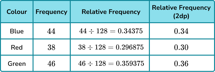 Experimental Probability - GCSE Maths - Steps & Examples