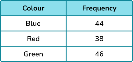 Experimental Probability - GCSE Maths - Steps & Examples
