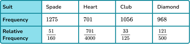 Experimental Probability - GCSE Maths - Steps & Examples