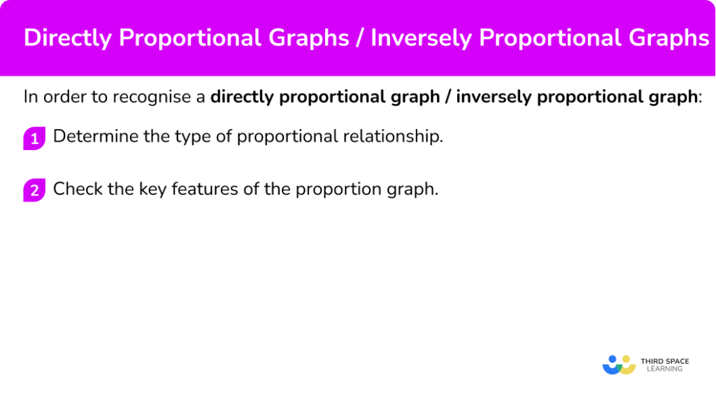 Directly / Inversely Proportional Graphs - GCSE Maths
