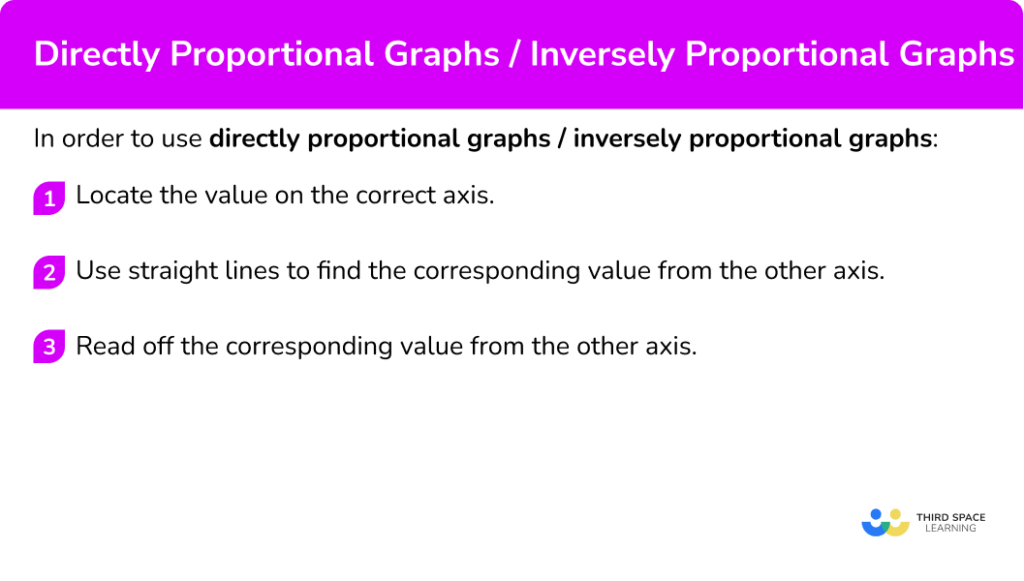 Directly / Inversely Proportional Graphs - GCSE Maths