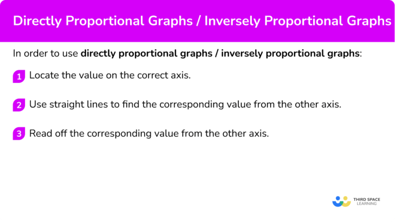 Directly / Inversely Proportional Graphs - GCSE Maths