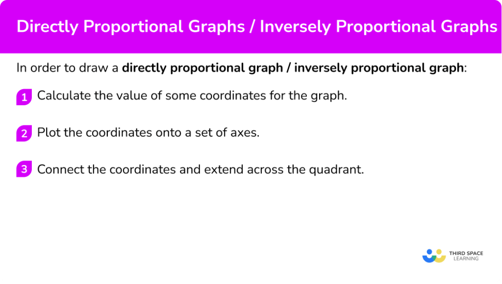 Directly / Inversely Proportional Graphs - GCSE Maths Directly / Inversely Proportional Graphs - GCSE Maths