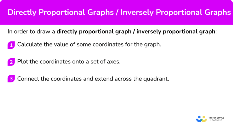 Directly / Inversely Proportional Graphs - GCSE Maths