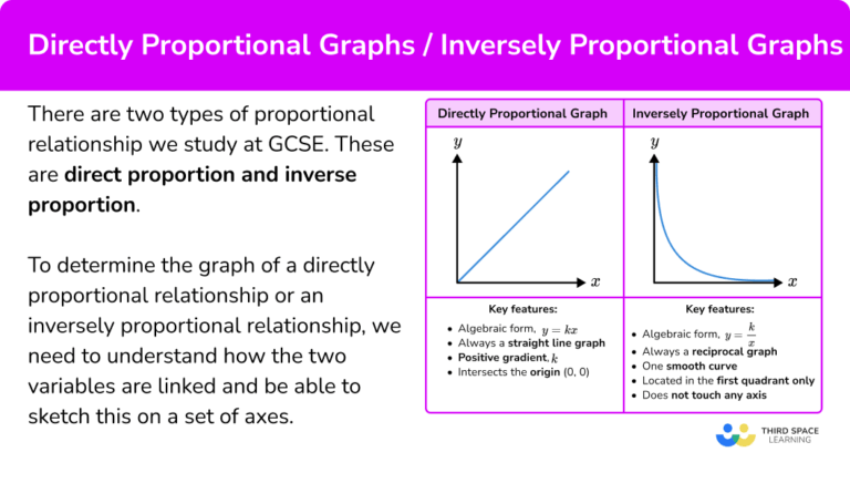 Directly / Inversely Proportional Graphs - GCSE Maths