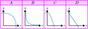 Directly / Inversely Proportional Graphs - GCSE Maths
