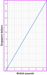 Directly / Inversely Proportional Graphs - GCSE Maths