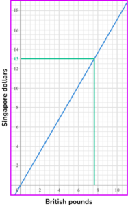 Directly / Inversely Proportional Graphs - GCSE Maths