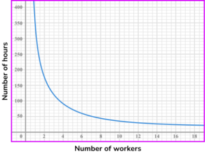 Directly / Inversely Proportional Graphs - GCSE Maths