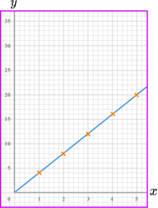 Directly / Inversely Proportional Graphs - GCSE Maths