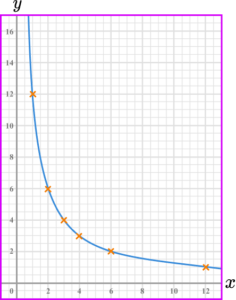Directly / Inversely Proportional Graphs - GCSE Maths