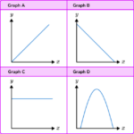 Directly / Inversely Proportional Graphs - GCSE Maths