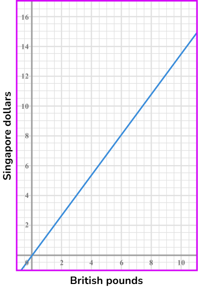 Directly / Inversely Proportional Graphs - GCSE Maths