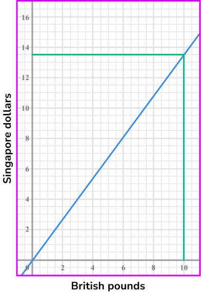 Directly / Inversely Proportional Graphs - GCSE Maths