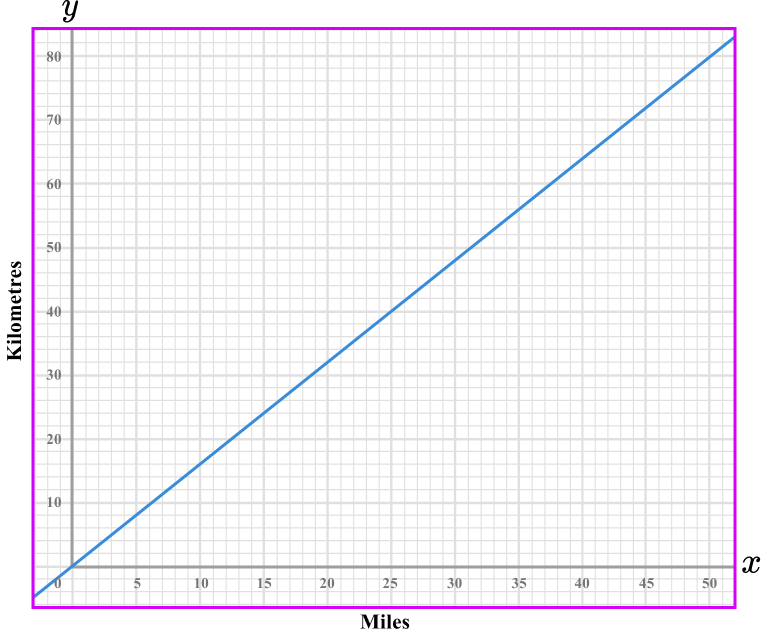Directly / Inversely Proportional Graphs - GCSE Maths