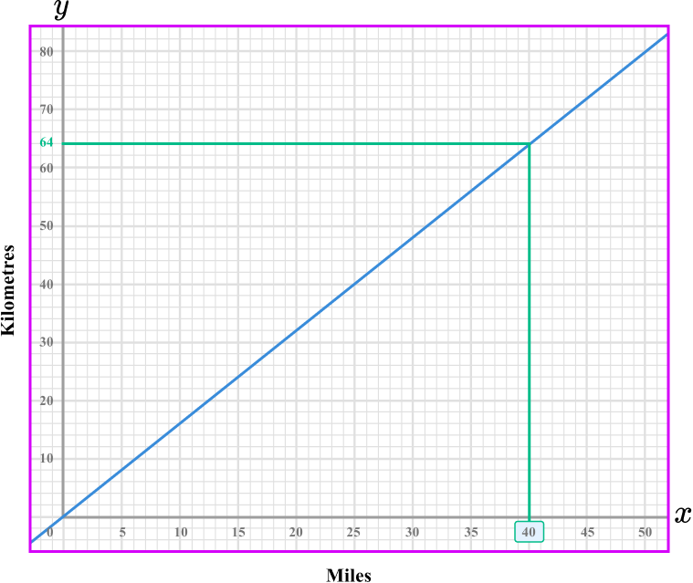 Directly / Inversely Proportional Graphs - GCSE Maths Directly / Inversely Proportional Graphs - GCSE Maths