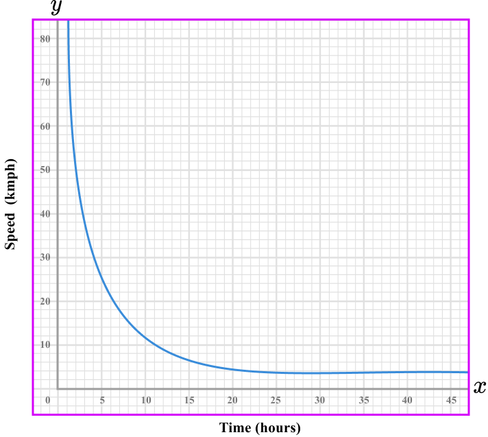 Directly / Inversely Proportional Graphs - GCSE Maths