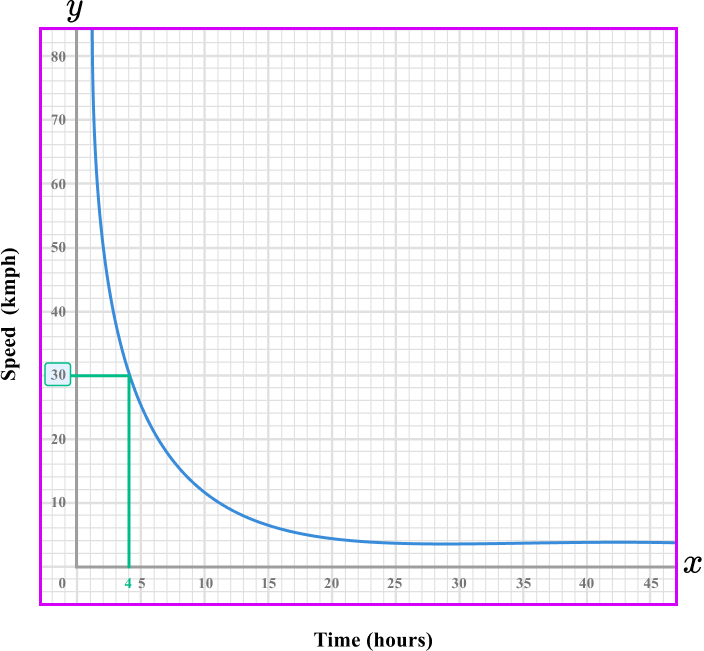 Directly / Inversely Proportional Graphs - GCSE Maths Directly / Inversely Proportional Graphs - GCSE Maths
