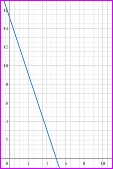 Directly / Inversely Proportional Graphs - GCSE Maths