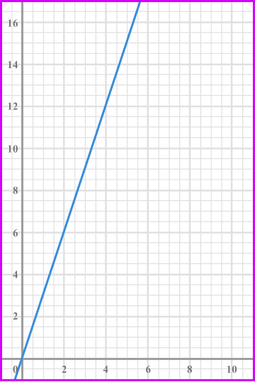 Directly / Inversely Proportional Graphs - GCSE Maths