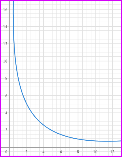 Directly / Inversely Proportional Graphs - GCSE Maths