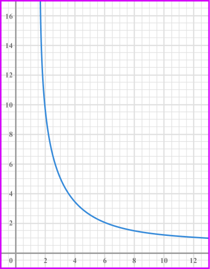 Directly / Inversely Proportional Graphs - GCSE Maths
