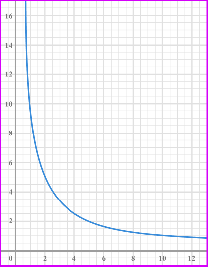 Directly / Inversely Proportional Graphs - GCSE Maths