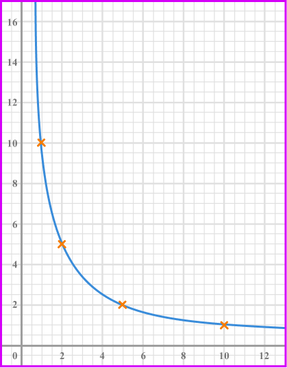 Directly / Inversely Proportional Graphs - GCSE Maths