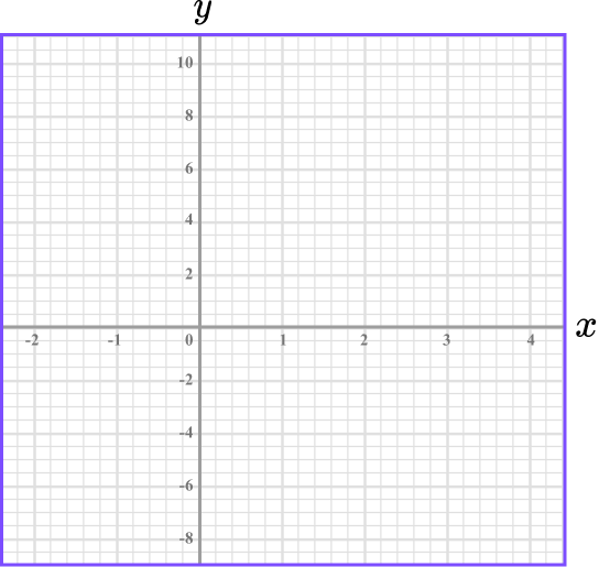 Plotting Graphs - GCSE Maths - Steps, Examples & Worksheet