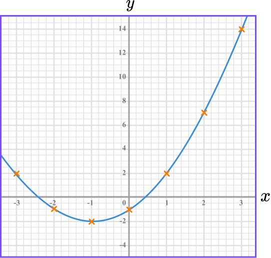 Plotting Graphs - GCSE Maths - Steps, Examples & Worksheet Plotting Graphs - GCSE Maths - Steps, Examples & Worksheet
