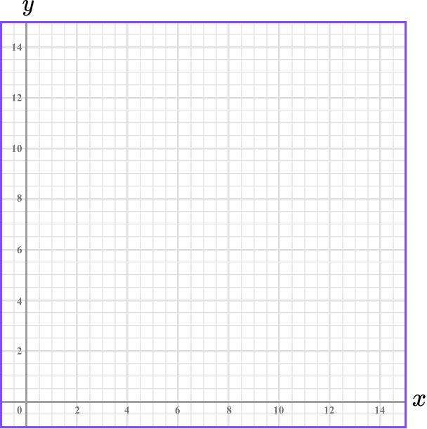 Plotting Graphs - GCSE Maths - Steps, Examples & Worksheet